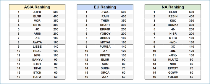 【WoWS】King of the Seaの最新情報まとめ | 予選トーナメント【ワールドオブウォーシップス】 - ゲームウィズ