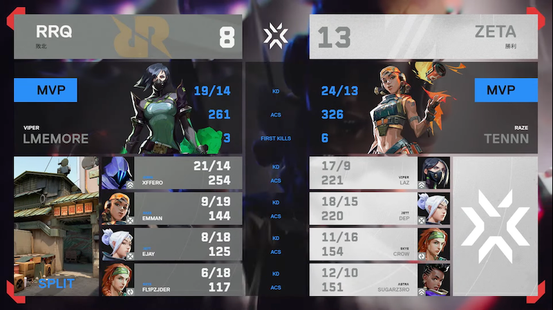 【VALORANT】「ZETA DIVISION」Dep選手がRRQ戦でLAN環境における1マップ最多キル数の世界記録を樹立【ヴァロラント】 - ゲームウィズ