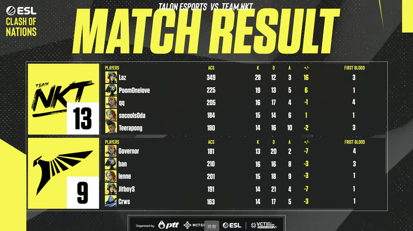 【VALORANT】タイ出身のセンチネル使い「Laz」選手がACS298の大活躍｜「ESL Clash of Nations 2023 ...