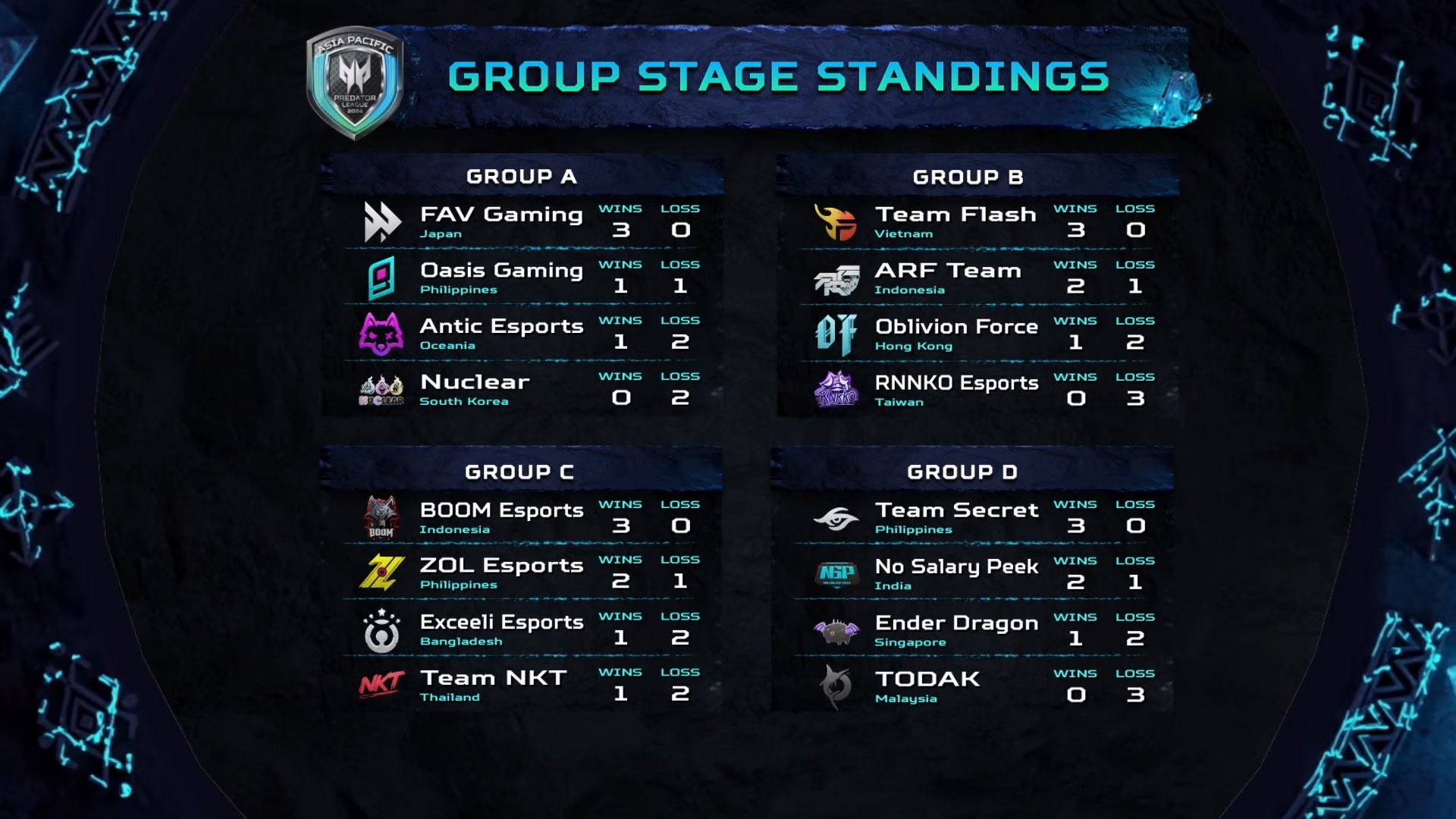 【VALORANT】「Predator League 2024 Grand Finals」FAV gamingが3勝0敗でプレイオフ進出｜13 ...