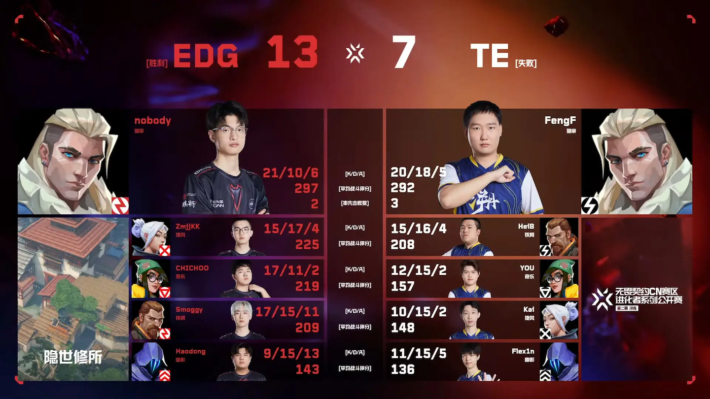 【VALORANT】中国大会「CN Evolution Series Act 2」をEDward Gamingが優勝｜国内大会4連覇を達成【ヴァロラント】 - ゲームウィズ