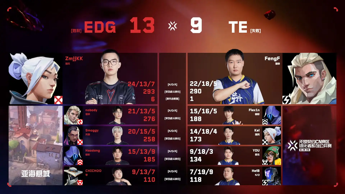 【VALORANT】中国大会「CN Evolution Series Act 2」をEDward Gamingが優勝｜国内大会4連覇を達成【ヴァロラント】 - ゲームウィズ