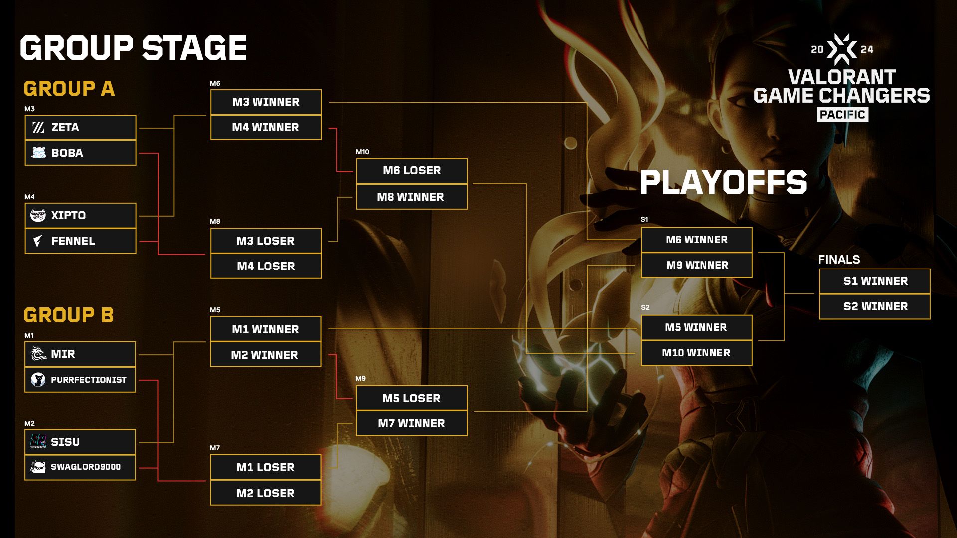 【VALORANT】Game Changers Pacific 2024の日程と試合結果【ヴァロラント】 - ゲームウィズ