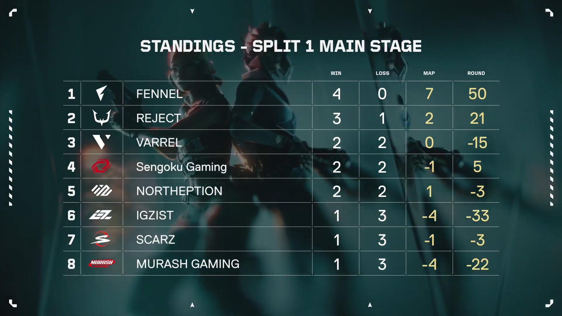 【VALORANT】VCJ 2024 Split1の日程と試合結果【ヴァロラント】 - ゲームウィズ