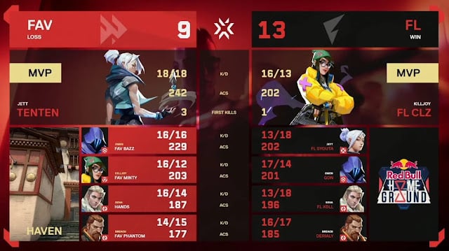 【VALORANT】「FENNEL」がRed Bull Home Ground 2023日本予選を優勝｜「FAV gaming」を3-2で破り、11月開催の本戦に出場【ヴァロラント】 - ゲームウィズ