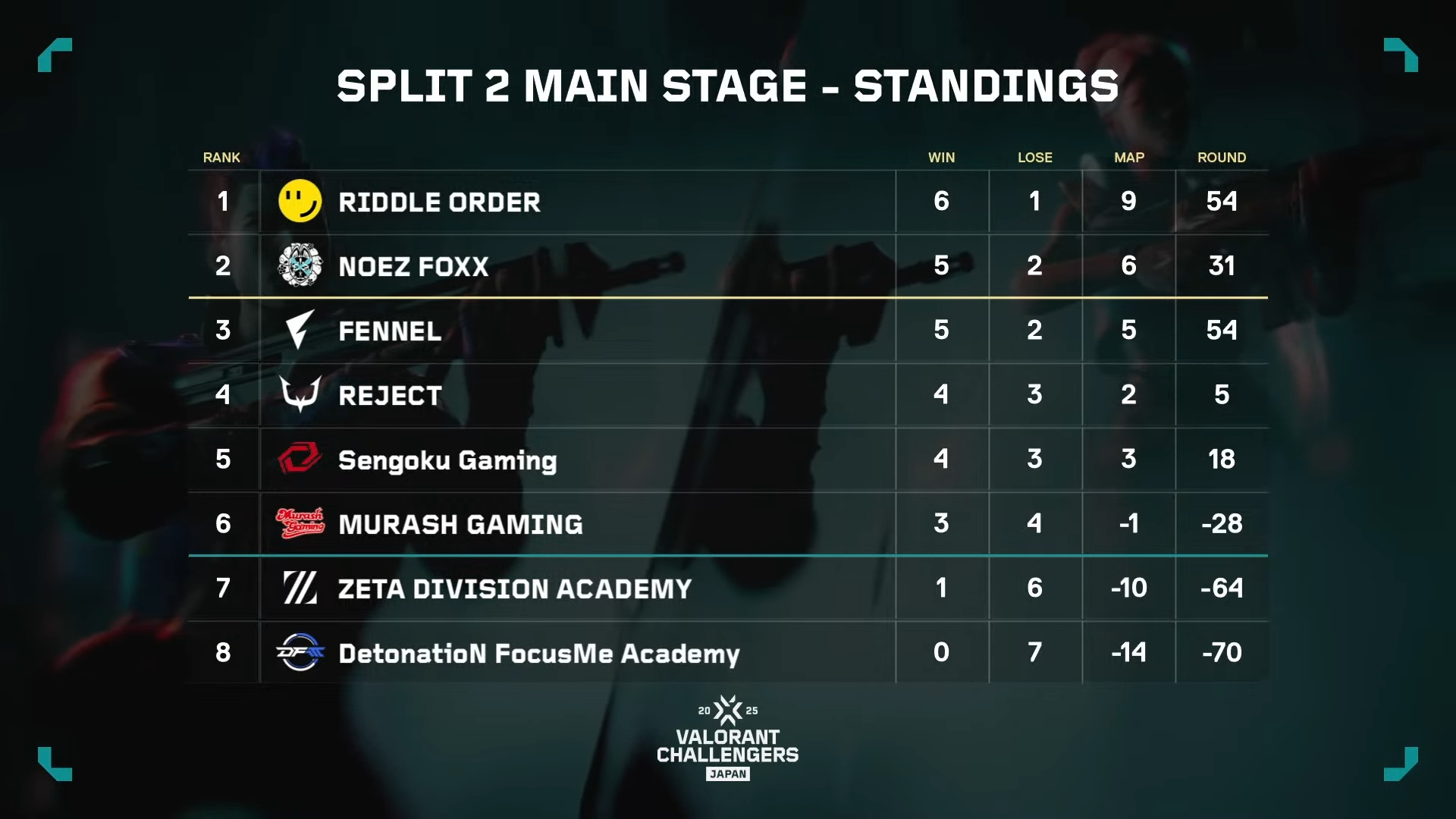 【VALORANT】FL GON「アイスボックスをめちゃくちゃ練習するよ～」｜FENNEL GON選手＆hattyコーチにインタビュー【ヴァロ ...