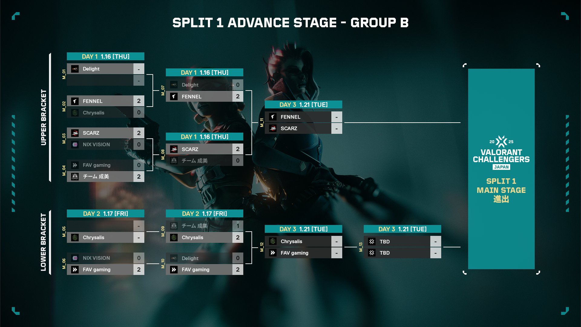 【VALORANT】VCJ 2025 Split 1の日程と試合結果【ヴァロラント】 - ゲームウィズ
