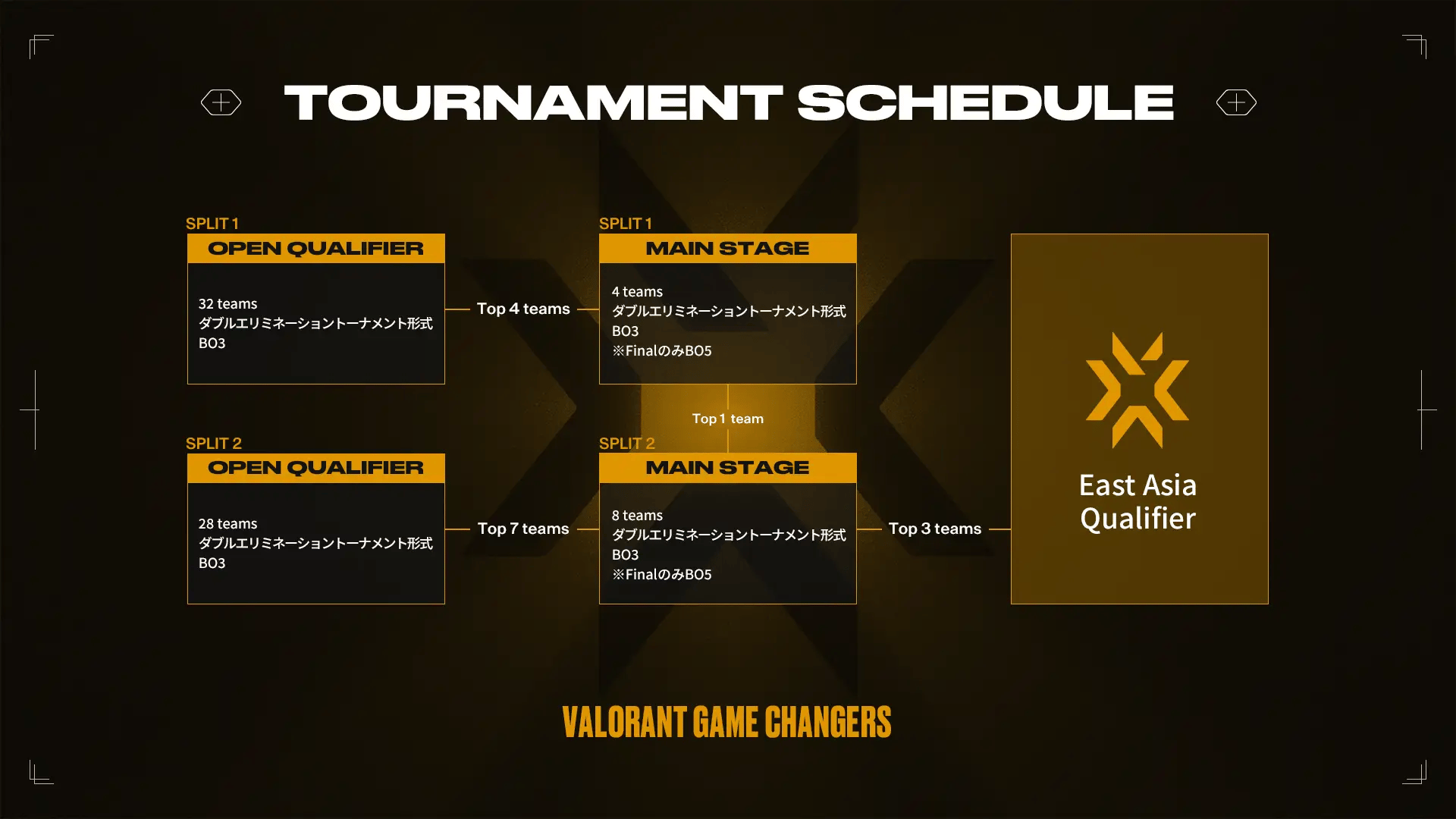 【VALORANT】VALORANT Game Changers Japan 2023の開催日程と大会形式が発表！2 Split制へ【ヴァロ ...