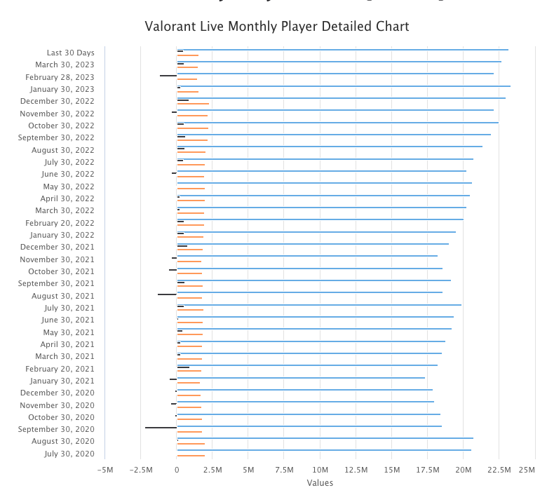 【VALORANT】VALORANTの毎月のプレイヤー数は？2300万人を突破！？【ヴァロラント】 - ゲームウィズ