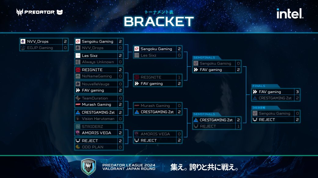 【VALORANT】「Predator League 2024 Japan Round」をFAV gamingが優勝｜CGZとの3-2の接戦を ...