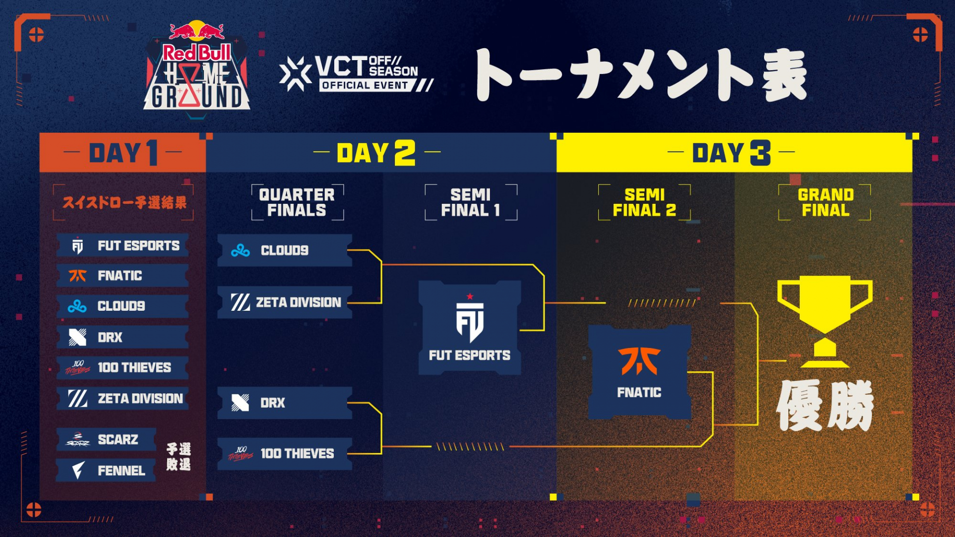 【VALORANT】Red Bull Home Ground 2023の日程と試合結果【ヴァロラント】 - ゲームウィズ