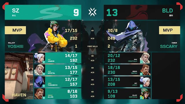 【VALORANT】「VCT Ascension Pacific」Bleed Esportsが優勝を果たす｜来年度のインターナショナルリーグ ...