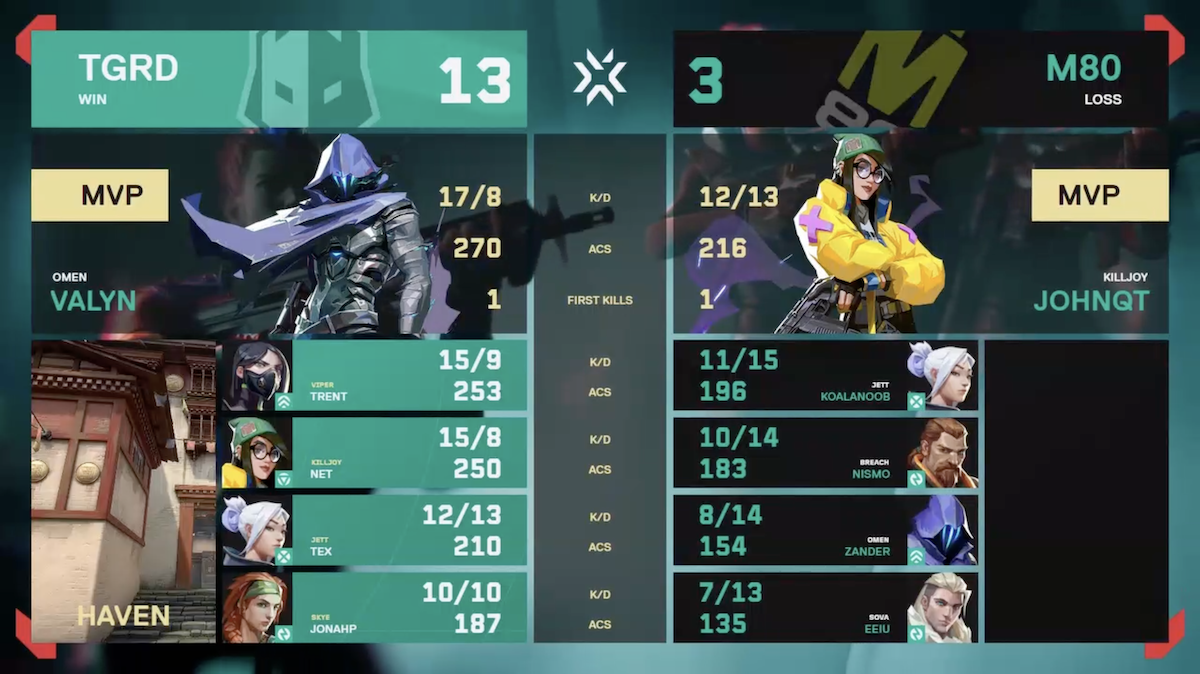 【VALORANT】「VCT Ascension Americas」The GuardがM80を下し優勝｜来年度のVCT Americas出場 ...