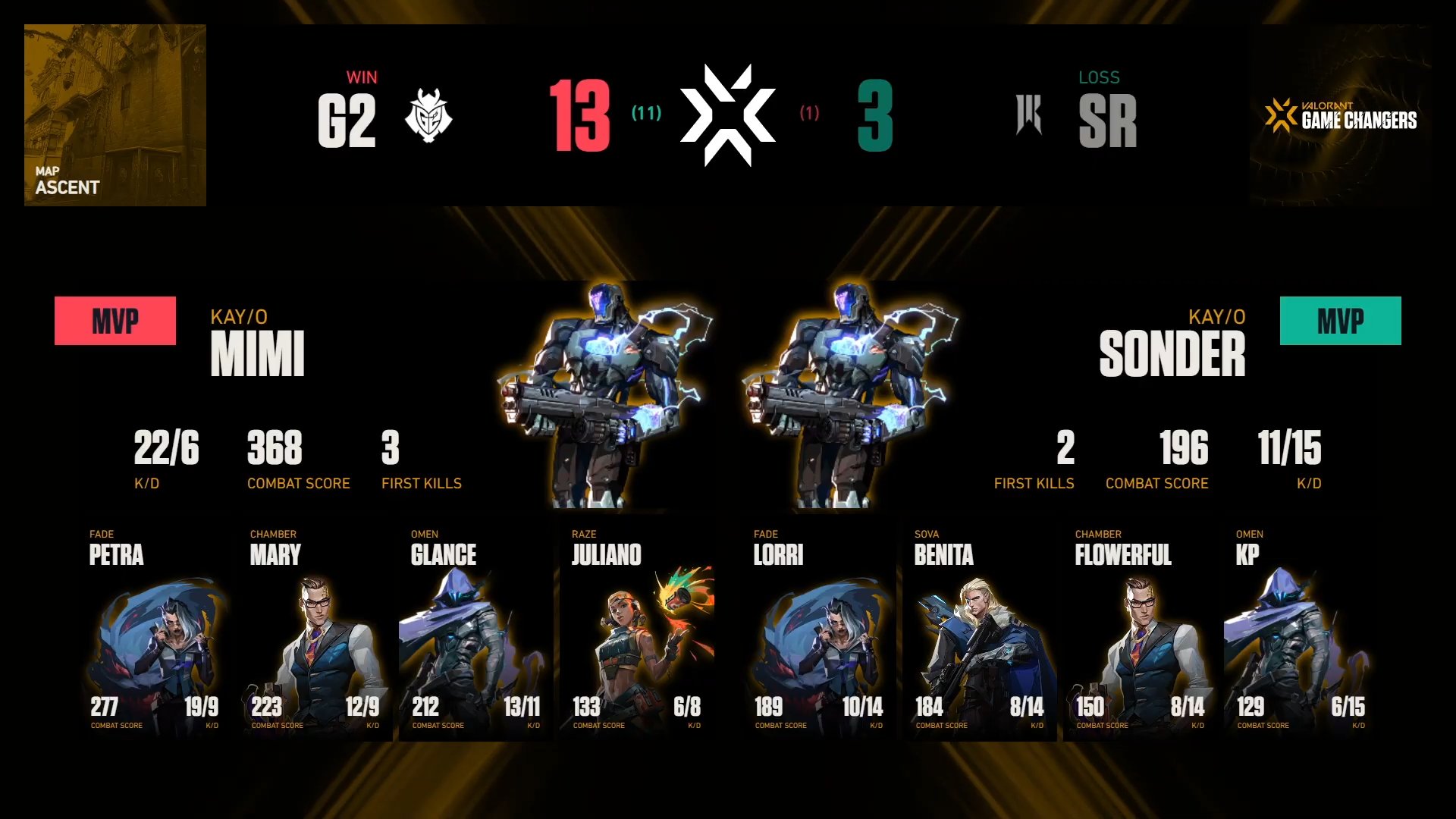 【VALORANT】VGC Championship 決勝戦！G2がShopifyに3-2で勝利【ヴァロラント】 - ゲームウィズ