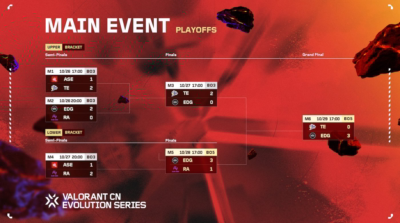 【VALORANT】中国大会「CN Evolution Series Act 2」をEDward Gamingが優勝｜国内大会4連覇を達成 ...