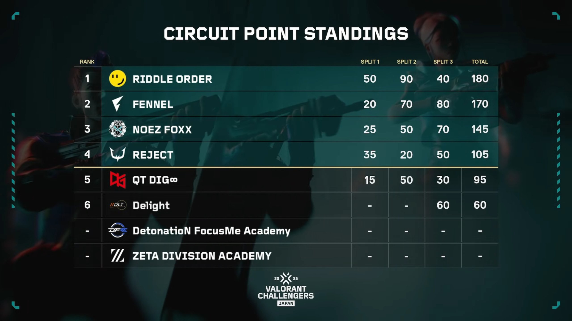 【VALORANT】FL GON「思ってた以上にAaceがめちゃくちゃ良いプレイヤーだと気付かされた」｜FENNEL GON選手＆Euler ...
