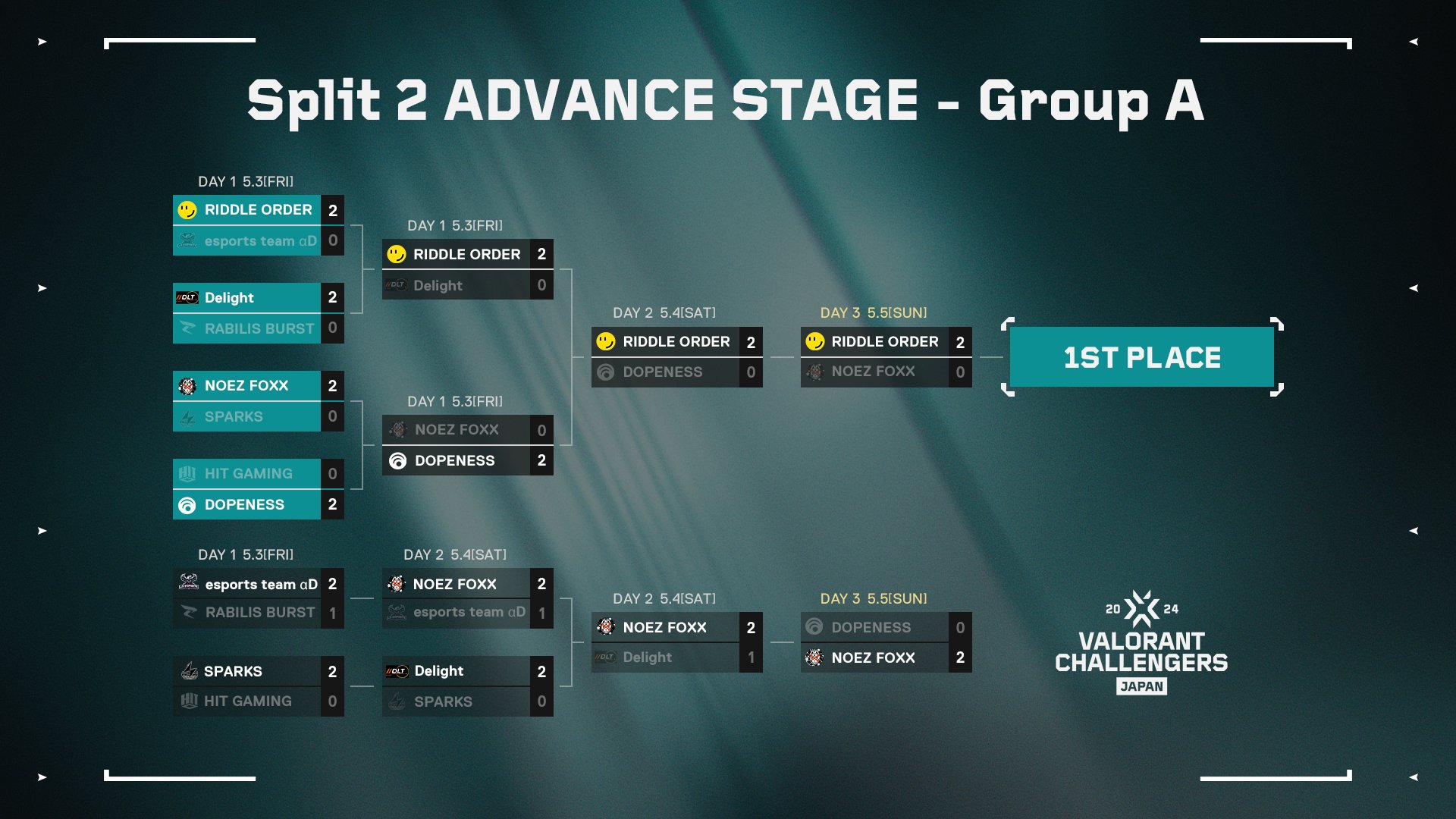 【VALORANT】VCJ 2024 Split2の日程と試合結果【ヴァロラント】 - ゲームウィズ