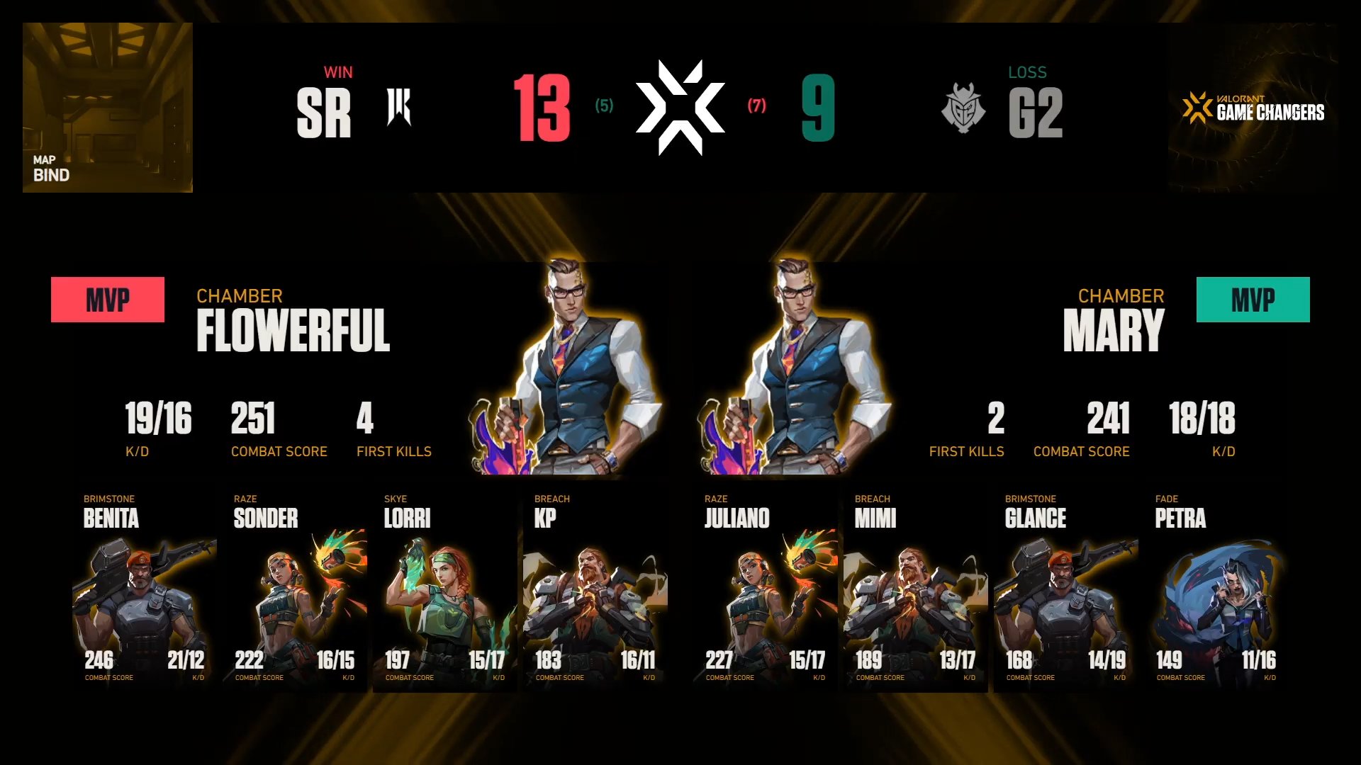 【VALORANT】VGC Championship 決勝戦！G2がShopifyに3-2で勝利【ヴァロラント】 - ゲームウィズ
