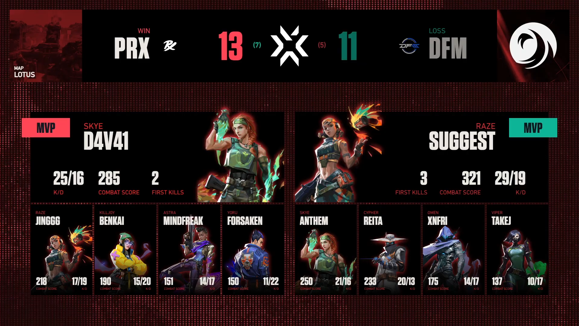 【VALORANT】PRX vs DFMは2-0でPRXの勝利｜VCTパシフィックリーグDAY2【ヴァロラント】 - ゲームウィズ