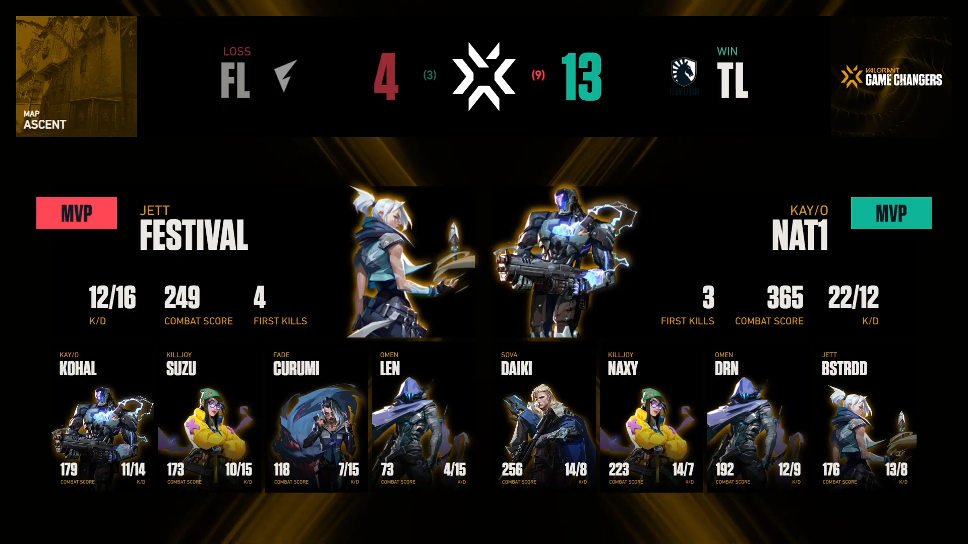 【VALORANT】FL vs TLはTeam Liquidが2-1で勝利！FENNEL HOTELAVAはローワーへ【ヴァロラント ...