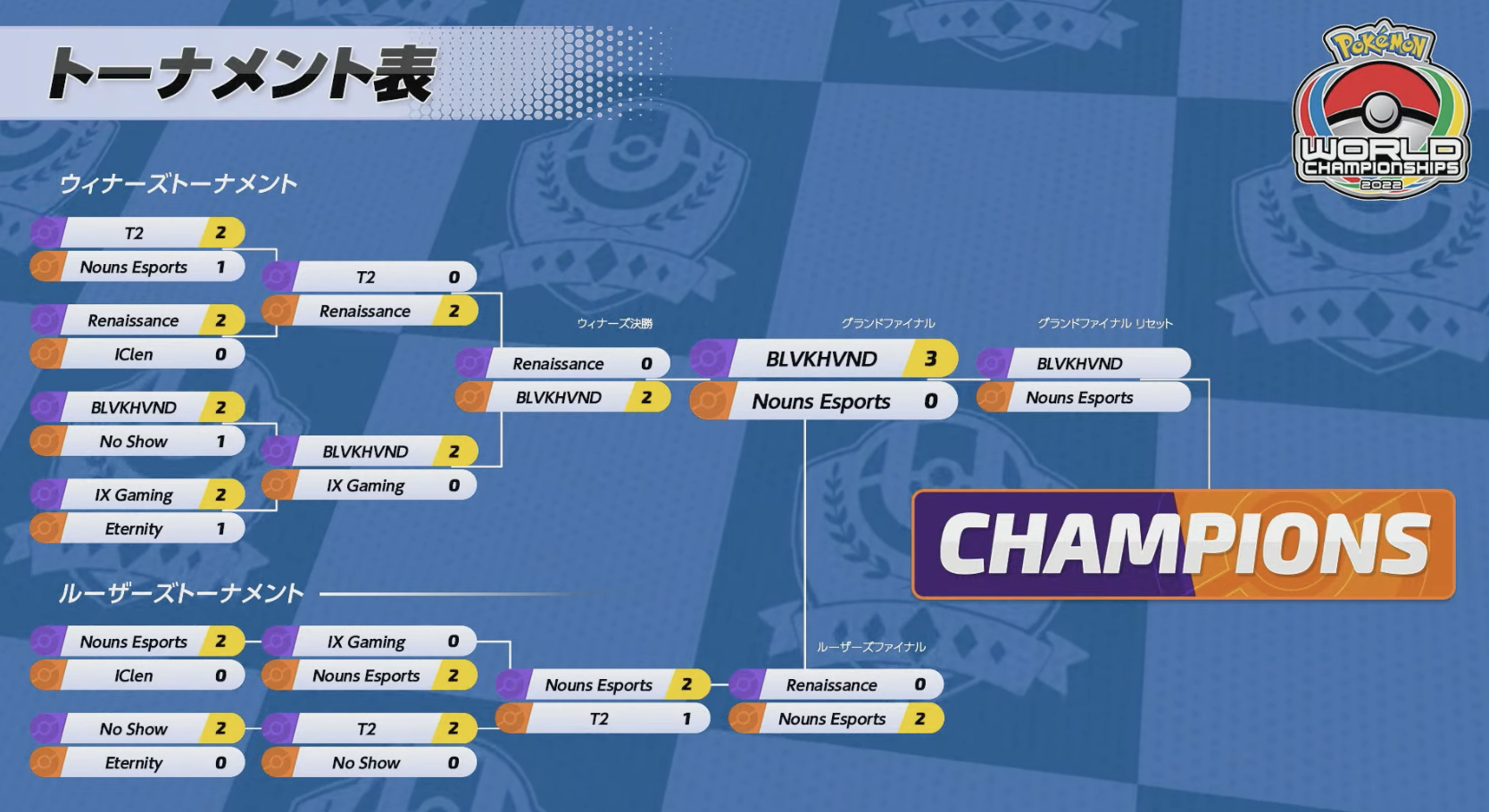 【ポケモンユナイト】世界大会(WCS2022)の結果【UNITE】 - ゲームウィズ