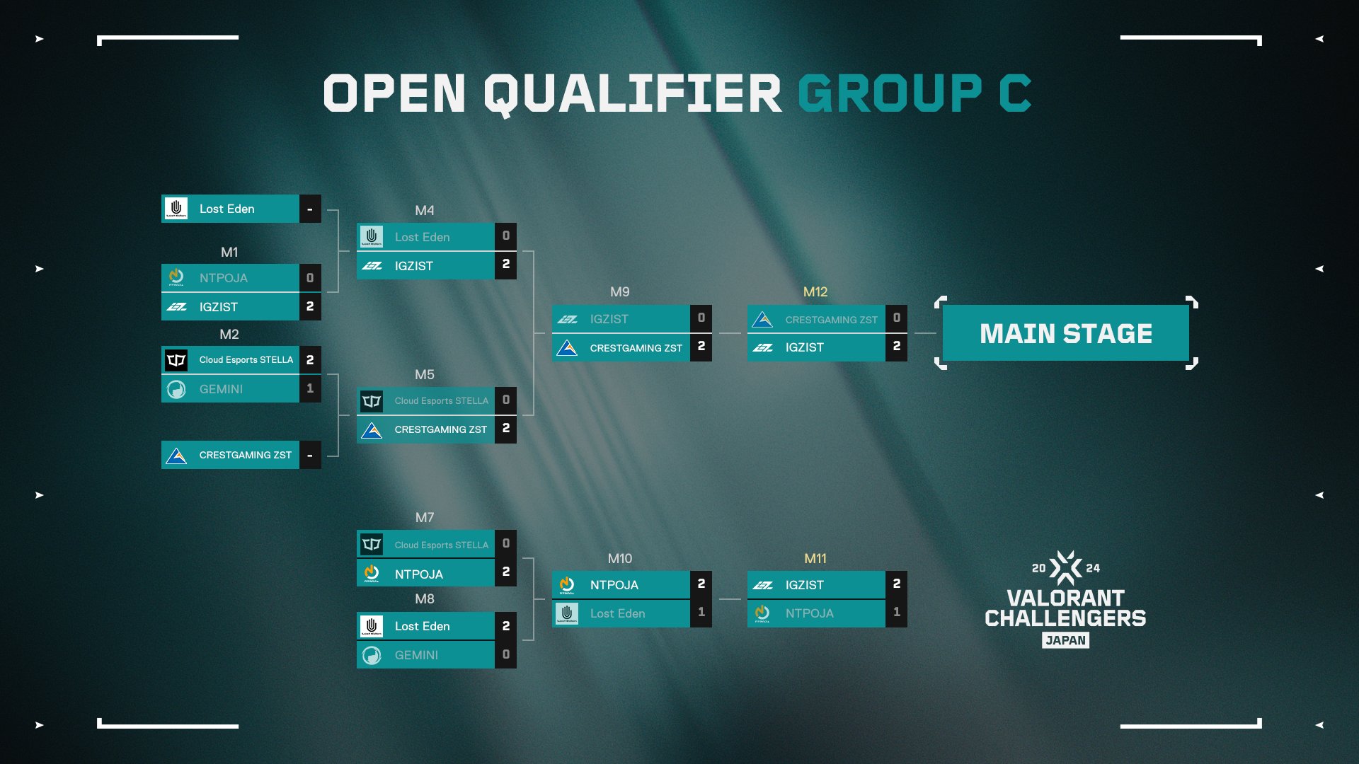 【VALORANT】VCJ 2024 Split1の日程と試合結果【ヴァロラント】 - ゲームウィズ