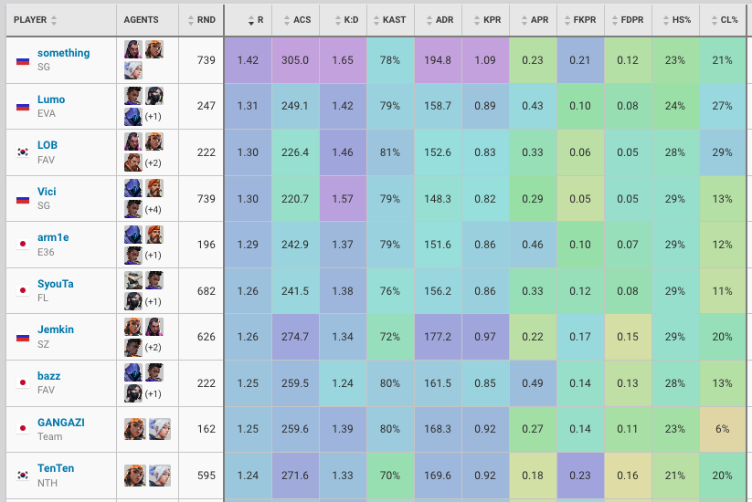 【VALORANT】something選手が136キルを達成！最高キル数記録に【ヴァロラント】 - ゲームウィズ