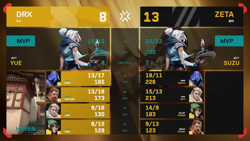 【VALORANT】「ZETA DIVISION GC」が「VCT 2023 GC Japan Split1」を無敗で優勝【ヴァロラント ...