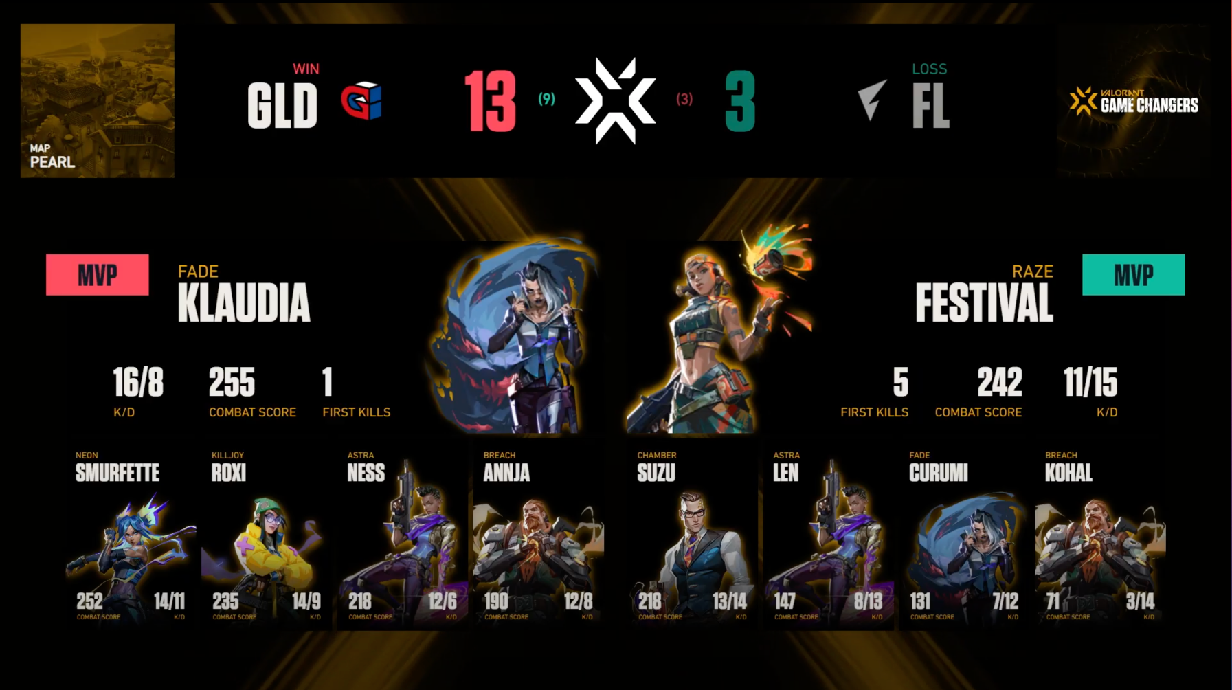 【VALORANT】FL vs GLDはGuild Xが2-0で勝利！FENNEL HOTELAVAは敗退【ヴァロラント】 - ゲームウィズ